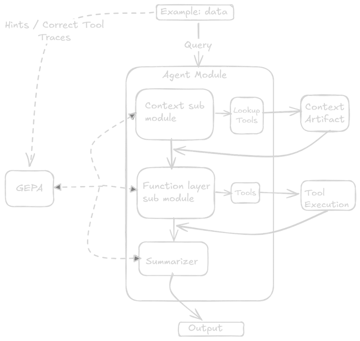 Experiences from Building Enterprise Agents (with DSPy and GEPA ...